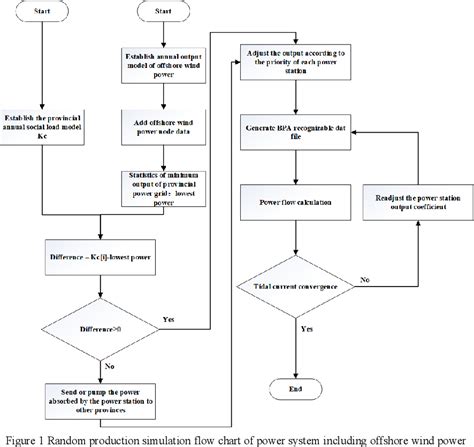 Figure 1 From Simulation Analysis Of Power System Stochastic Production With High Proportion Of