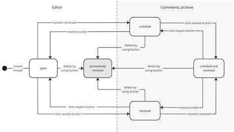 Comments Walkthrough CKEditor Documentation