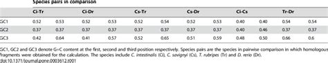 Gc Contents In Three Codon Positions Download Table