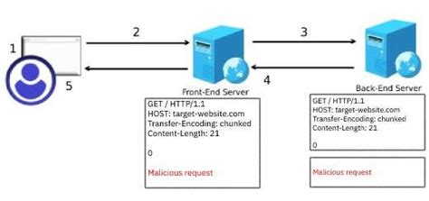 Create Bind And Reverse Shells Using Netcat By A Boukar Infosec Write Ups