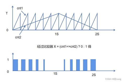 直观理解fpga基础功能——呼吸灯 Csdn博客