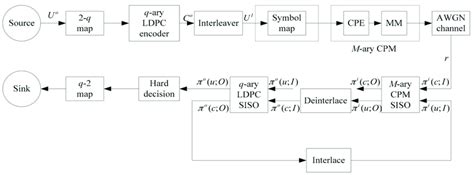 Non Binary Ldpc Cpm System Model Download Scientific Diagram