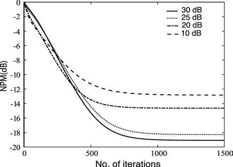 convergence of the bmcflms algorithm with the proposed correlation