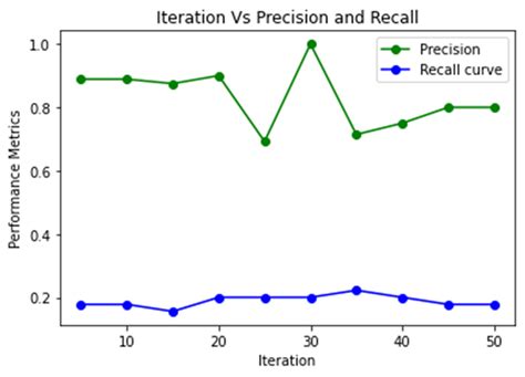 Iteration Vs Recall At Exploration Stage Download Scientific Diagram