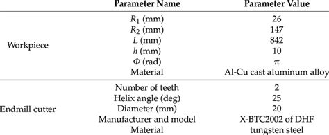 Geometric Parameters Of The Workpiece And Cutter Download Scientific
