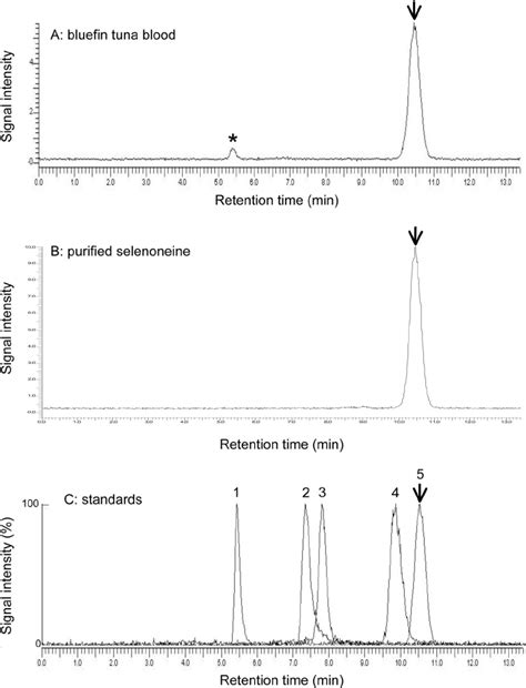 Speciation Analysis Of Organic Selenium In The Fish And Other Animal