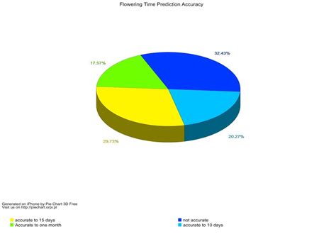 Accuracy Of Prediction Download Scientific Diagram