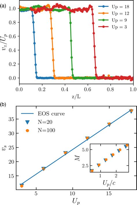Velocities Of Particles And Shocks Shock Wave Profiles For Different