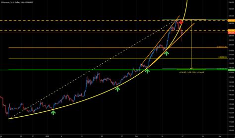 Paraboliccurve — Tradingview