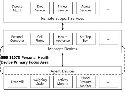 Figure 1 From Development Of Open Hw Based Ieee 11073 Agent And