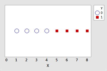 What Are Complete Separation And Quasi Complete Separation Minitab