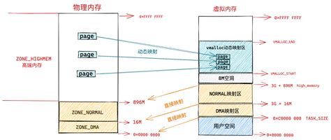 4 7 深入理解 linux 虚拟内存管理 小林coding