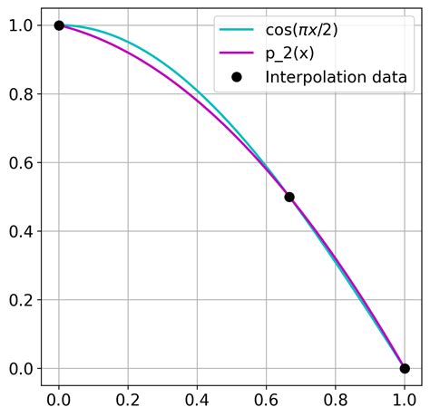 78 Polynomial Interpolation Error Theory — Pde Tutorial