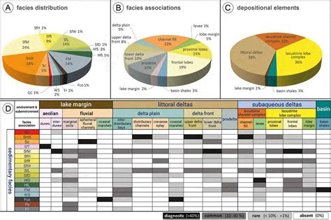 4 Facies Analysis A Relative Abundance Of Sedimentary Facies Along Download Scientific
