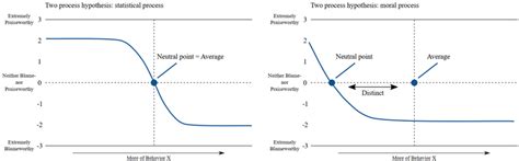 Two Processes Hypothesis Left Panel For Sigmoidal Curves The