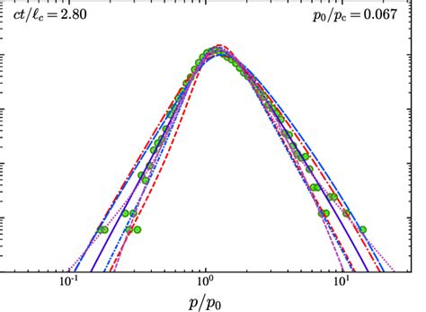 fig b1 particle spectra p np t obtained by tracking a large number
