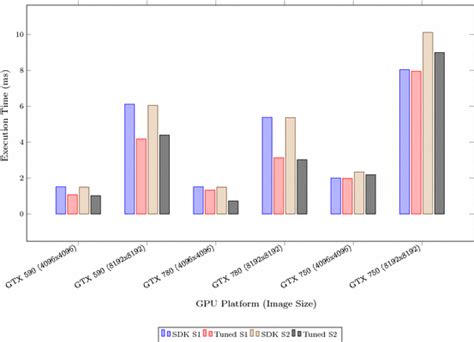 performance comparison of different separate gaussian blur stencil