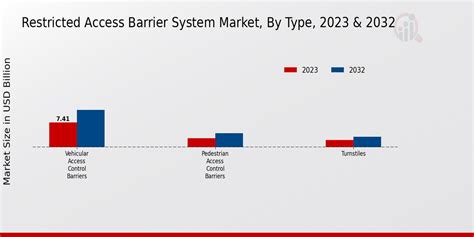 Restricted Access Barrier System Market Size Share Report Forecast 2034