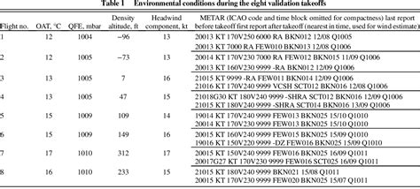 Table 1 From Flight Test Validation Of A Takeoff Performance