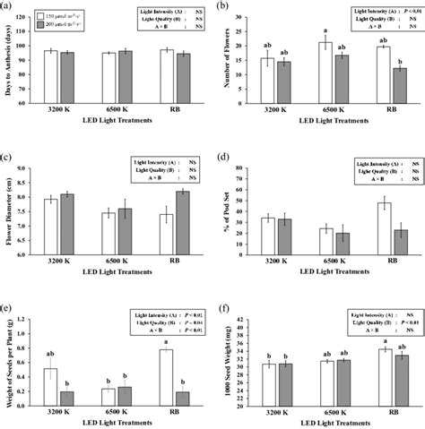Influence Of Different LED Light Treatments On Reproductive Development Download Scientific