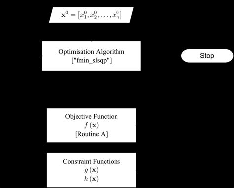 Optimization Routine For Openfoam Download Scientific Diagram