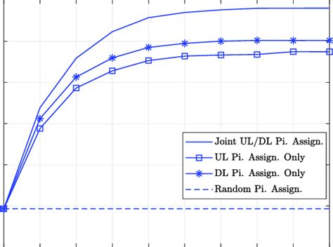 The Convergence Of The Proposed Pilot Assignment For A Network With 4