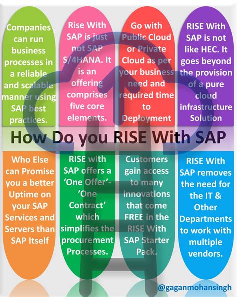 Gagan Mohan Singh On Linkedin Risewithsap Sap Saps4hana Saphana Sapcommunity