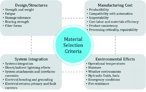 2 Material Selection Criteria For Airframe Structures Smith Et Al