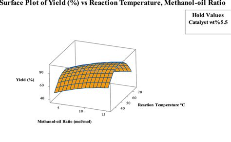 response surface plot illustrating the combined effect of methanol oil
