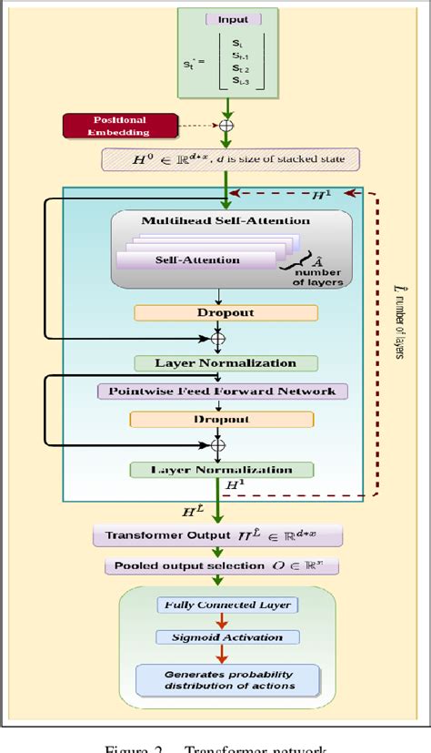 Figure 2 From Application Of Drl In Transformer Network For Traffic