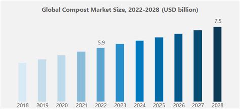The Development Status And Prospects Of Composting Market Togo