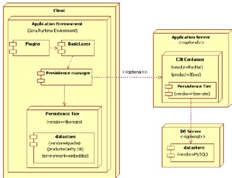 Deployment Diagram Of The Sis H Application Download Scientific Diagram