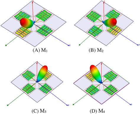 Simulated Radiation Patterns And Current Distributions At 5 5 Ghz