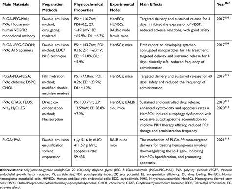 Recent Advances In Propranolol Hydrochloride Formulations For The Trea Dddt
