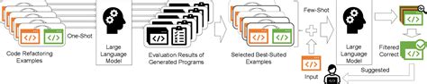 Figure 2 From Refactoring Programs Using Large Language Models With Few Shot Examples Semantic