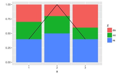 R How To Overlay Geom Bar And Geom Line Plots With Different Number Of Elements Using Ggplot