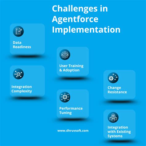 Agentforce Implementation Services Dhruvsoft