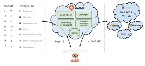 Create Your First Ember App From Authentication To Calling An API