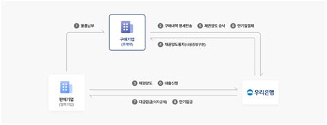 기업 전자결제 전자결제가이드 B2b대출 B2b대출 우리은행