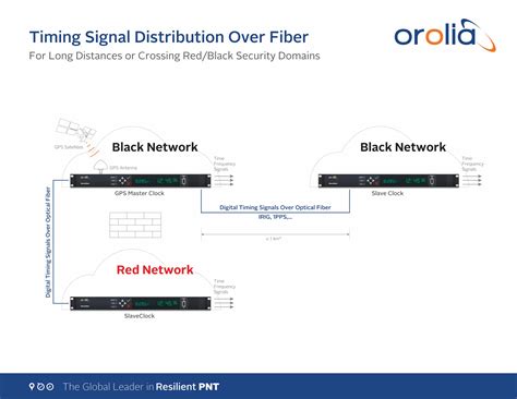 Timing Signal Distribution Over Fiber Safran Navigation And Timing