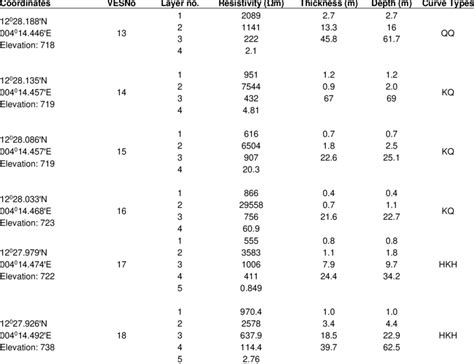 Geoelectric Parameters Of Ves 13 To 18 Download Scientific Diagram