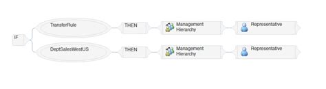 Oracle Hcm Cloud Configuring Approval Workflow