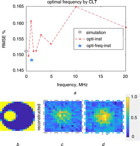 reconstruction and error analysis a rmse is plotted for reconstructions