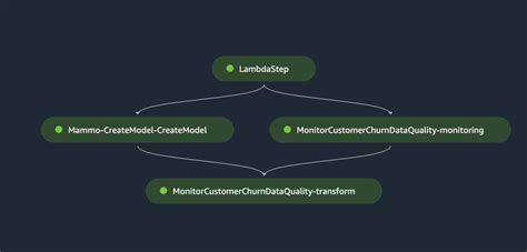 Promote Pipelines In A Multi Environment Setup Using Amazon Sagemaker