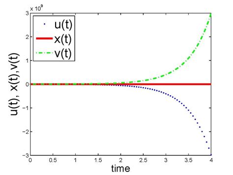 Bounded Solutions For The First Form Download Scientific Diagram
