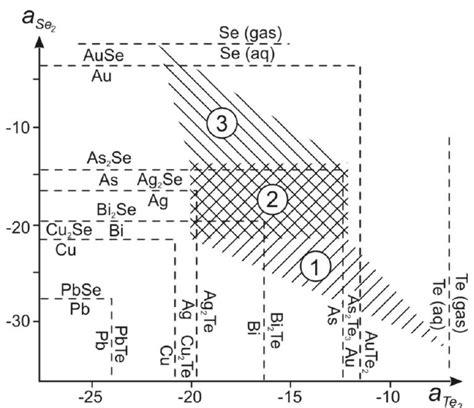 Tellurium Versus Selenium Activity Diagram With Selected