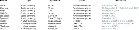 Current Experimental Methods For Spatial Transcriptomic Profiling