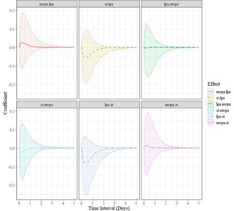 Standardized Discrete Time Cross Lagged Effects Lpa Light Physical