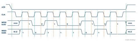 stm32—spi详解入门（使用spi通讯读写w25q128模块） csdn博客