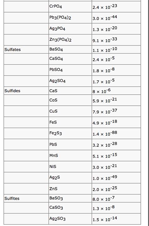 Solubility Product Constant Table Answered In A Saturated Solution Of
